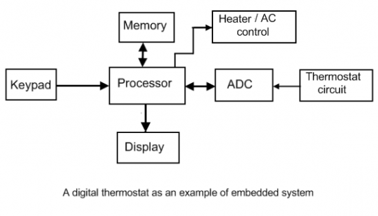 Overview of an Embedded System | Embedded Lab
