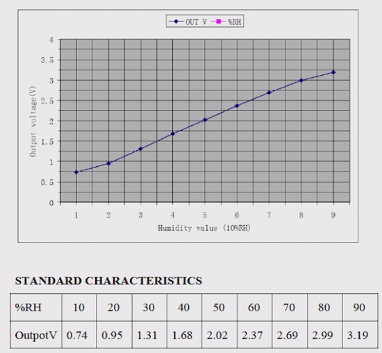 Atmega8 measures ambient temperature and relative humidity using HSM ...