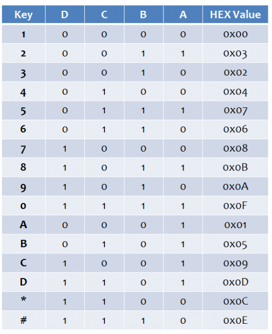 LookUpTable | Embedded Lab