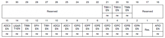 RCC_APB2ENR | Embedded Lab