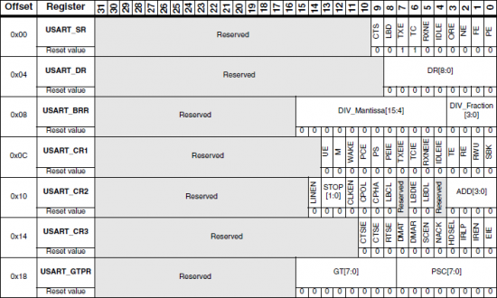 USART Register Map | Embedded Lab