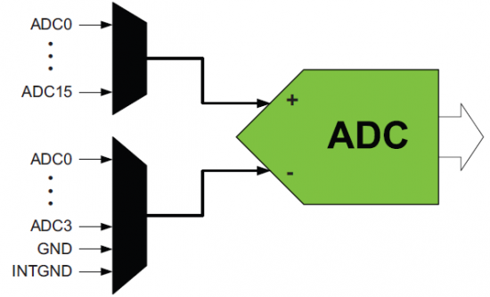 XMega ADC | Embedded Lab