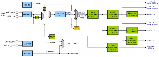Clock Internal | Embedded Lab