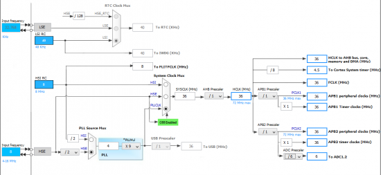 STM32CubeMX Clock Configuration Tool | Embedded Lab