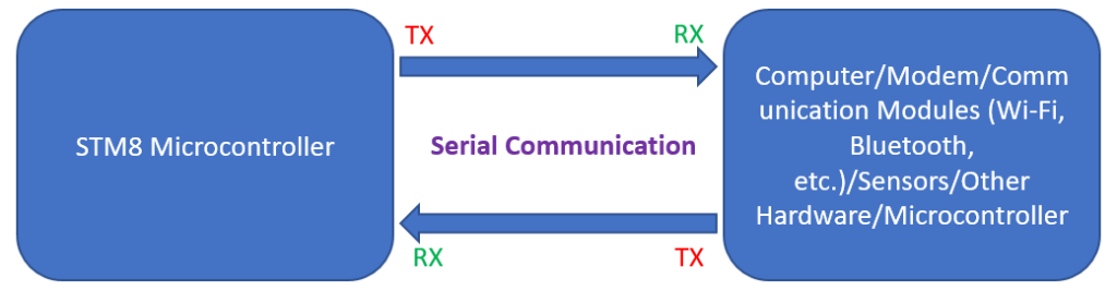 Starting STM8 Microcontrollers | Embedded Lab | Page 24