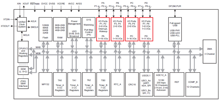 Tinkering TI MSP430F5529 | Embedded Lab | Page 2
