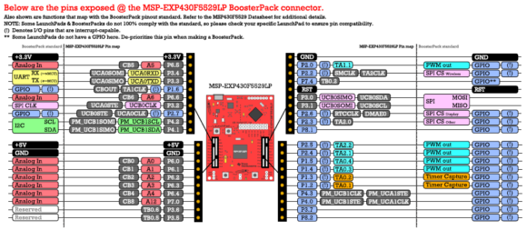 Tinkering TI MSP430F5529 | Embedded Lab