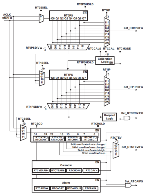 Tinkering TI MSP430F5529 | Embedded Lab | Page 16