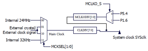 Exploring STC 8051 Microcontrollers – Coding | Embedded Lab | Page 4