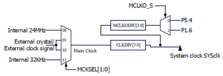 Exploring STC 8051 Microcontrollers – Coding | Embedded Lab | Page 4