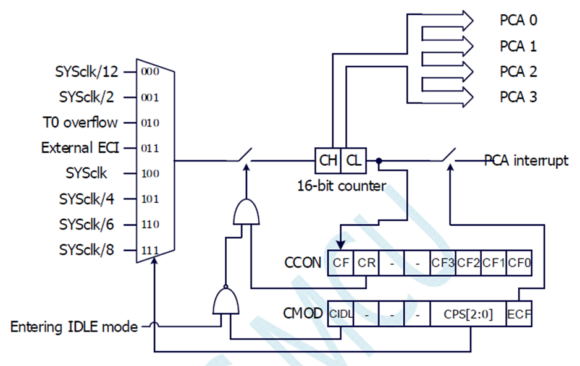 Exploring STC 8051 Microcontrollers – Coding | Embedded Lab | Page 10