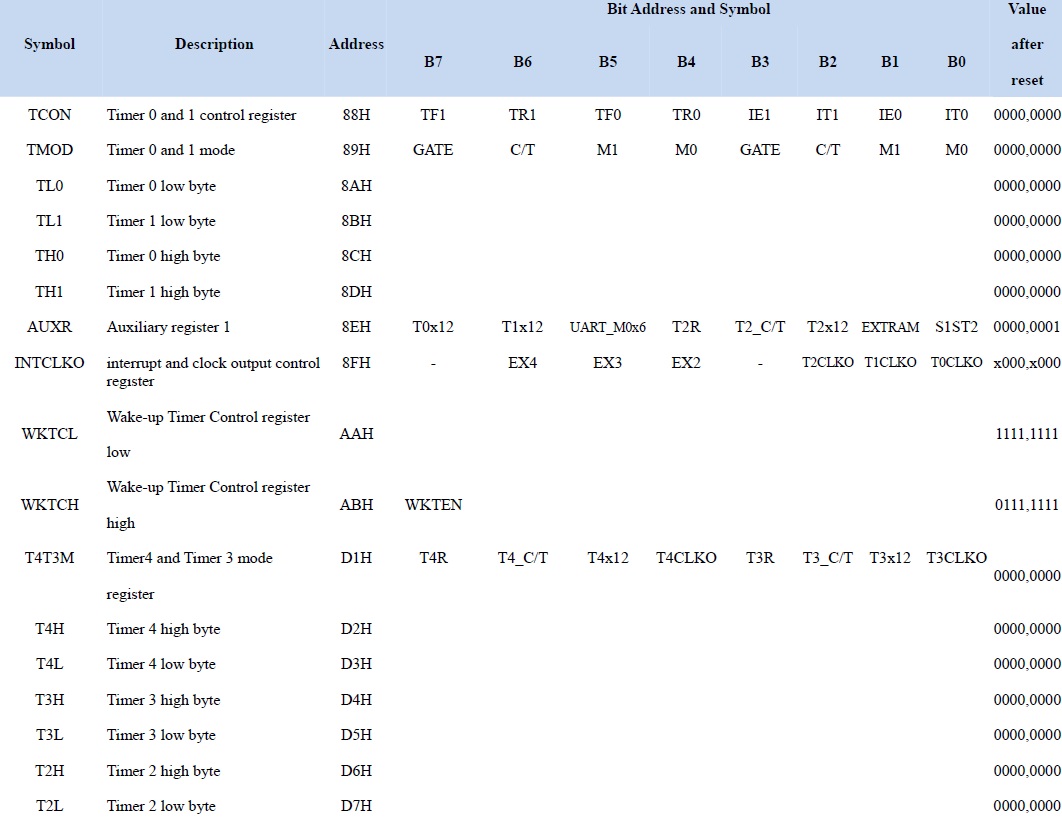 Exploring STC 8051 Microcontrollers – Coding | Embedded Lab | Page 11