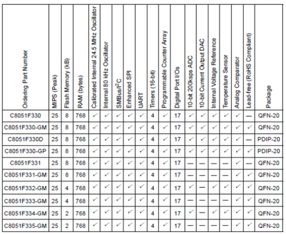Mastering the SiLabs C8051 Microcontroller | Embedded Lab | Page 2